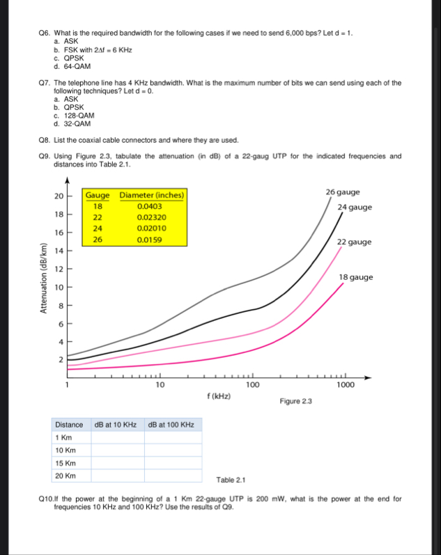 Q6. ﻿What is the required bandwidth for the following | Chegg.com