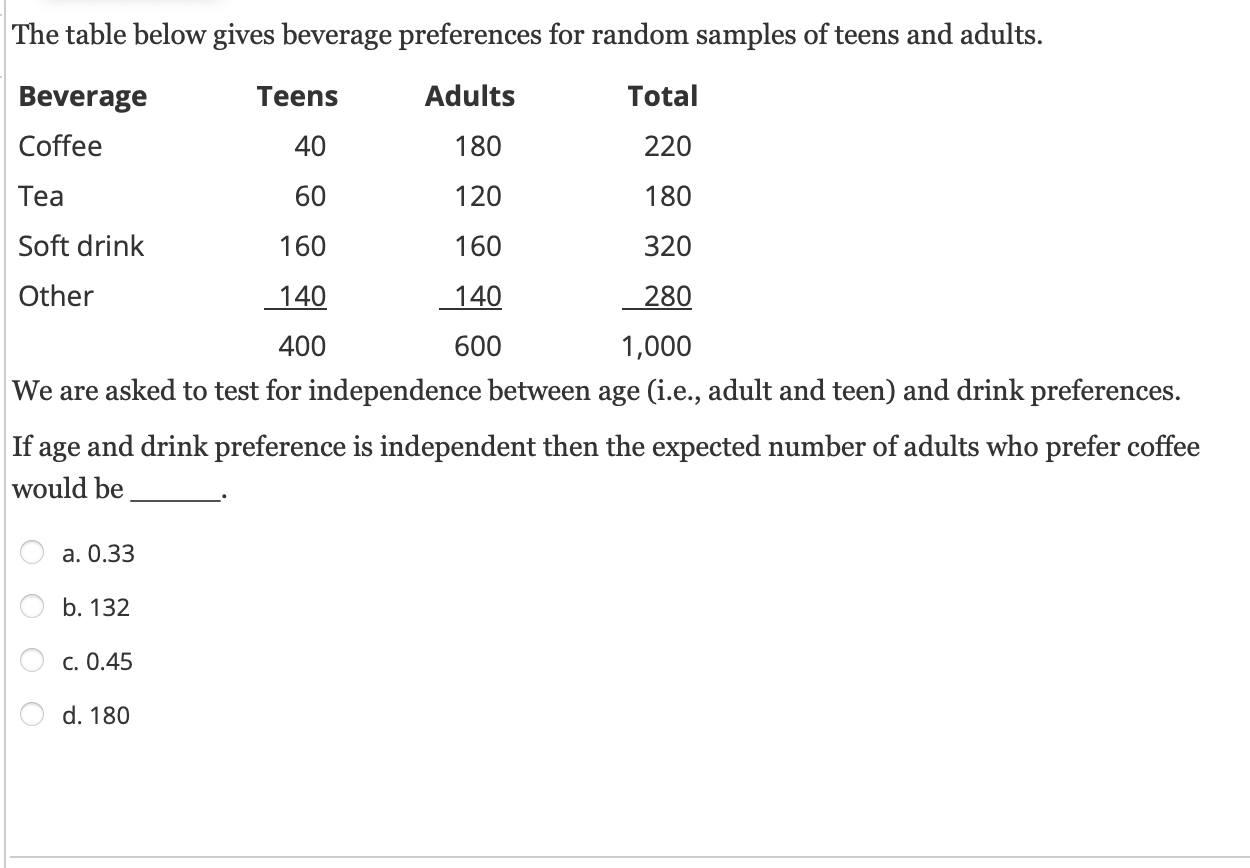 Solved The table below gives beverage preferences for random | Chegg.com