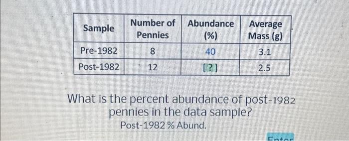 Solved Sample Pre-1982 Post-1982 Number of Abundance Pennies | Chegg.com
