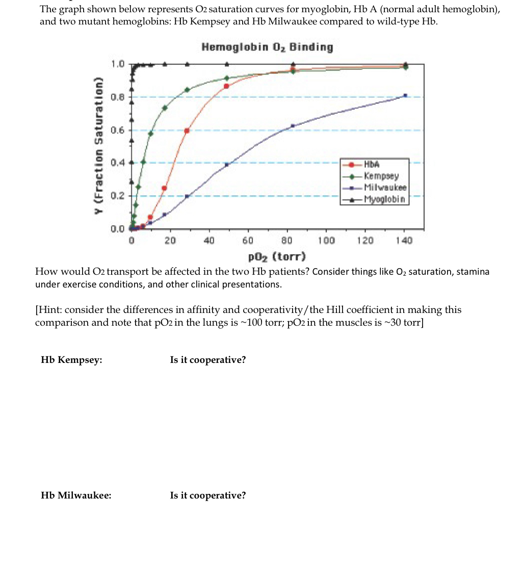 Solved The graph shown below represents O 2 ﻿saturation | Chegg.com