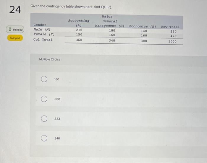Solved Given the contingency table shown here, find PE∣A. | Chegg.com