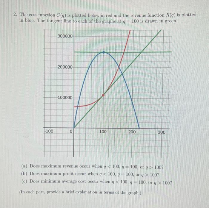 Solved 2. The cost function C(q) is plotted below in red and | Chegg.com