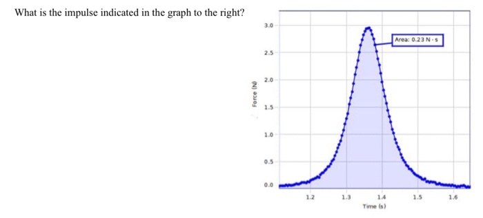 Solved What is the impulse indicated in the graph to the | Chegg.com