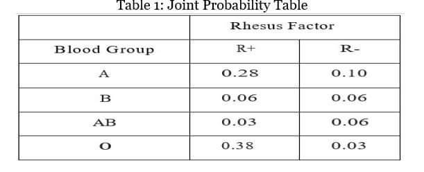 Solved Table 1: Joint Probability Table Rhesus Factor Blood | Chegg.com