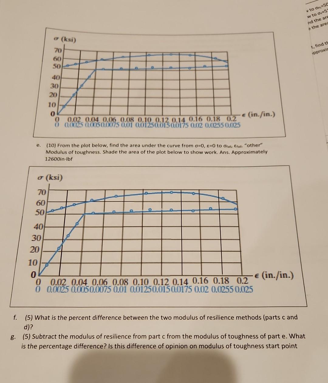 e. (10) From the plot below, find the area under the | Chegg.com