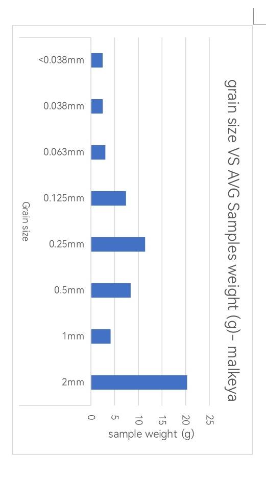 Solved grain size VS AVG Samples weight (g)- malkeya grain | Chegg.com