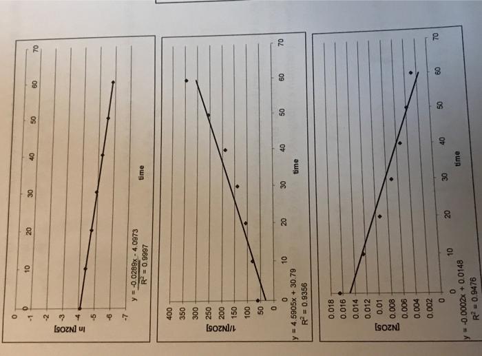 Solved 7. Informatia. of N2Oa : *efer to attached graphs*** | Chegg.com