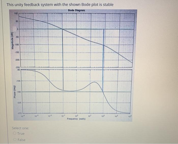 Solved This unity feedback system with the shown Bode plot | Chegg.com