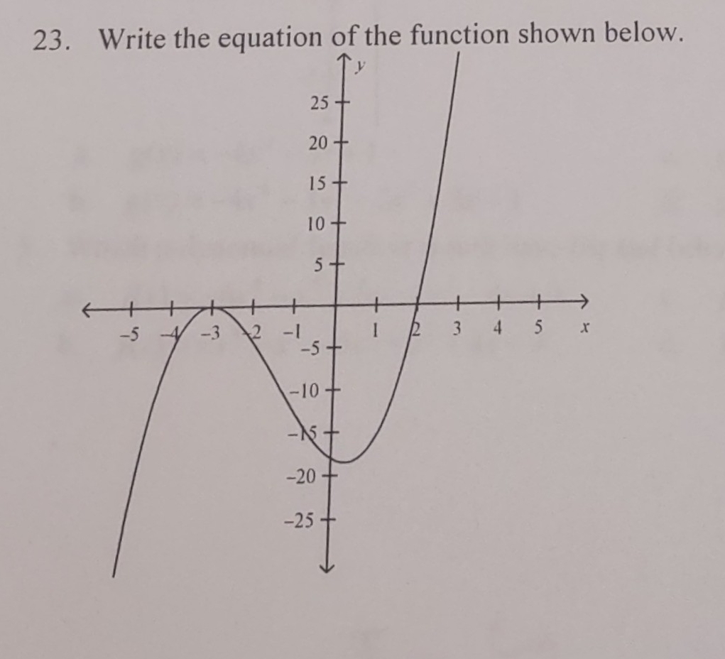 Solved Write the equation of the function shown below. | Chegg.com