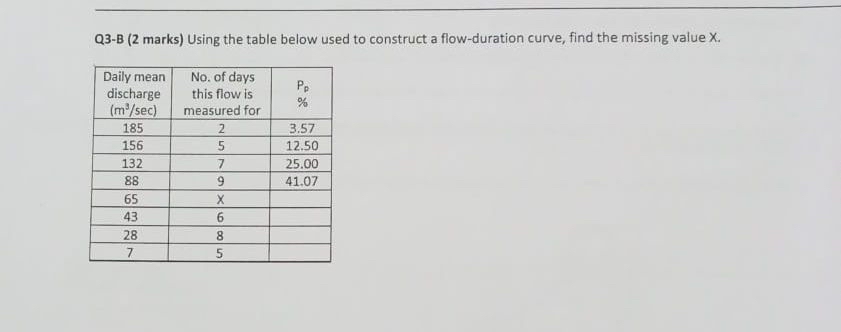 Solved Q3-B (2 marks) Using the table below used to | Chegg.com Solved Q3-B (2 marks) Using the table below used to | Chegg.com