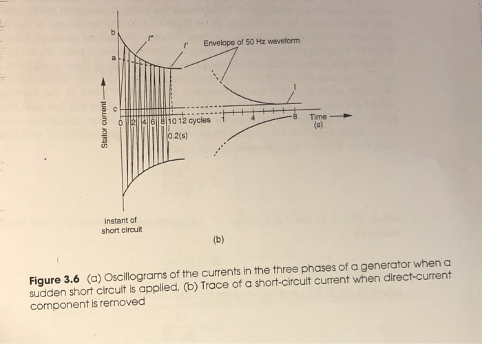 3.6 A synchronous generator of open-circuit terminal | Chegg.com