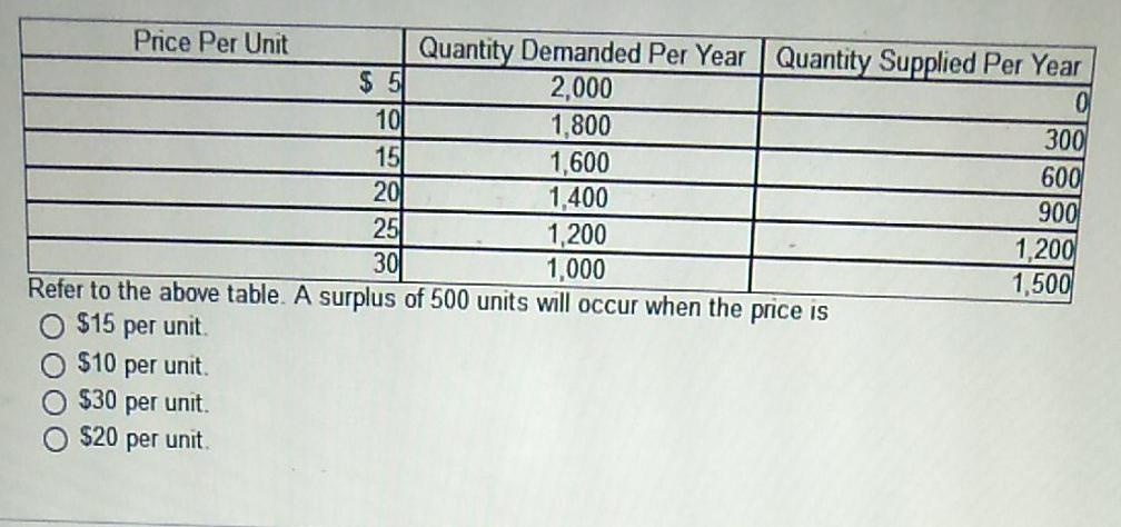 Solved Price Per Unit Quantity Demanded Per Year Quantity | Chegg.com