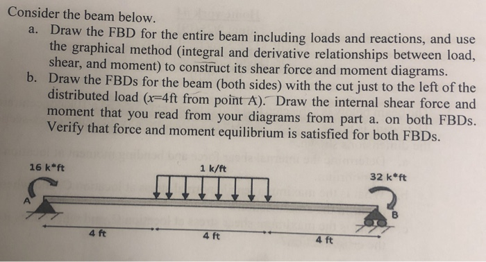 Solved Consider the beam below. a. Draw the FBD for the | Chegg.com
