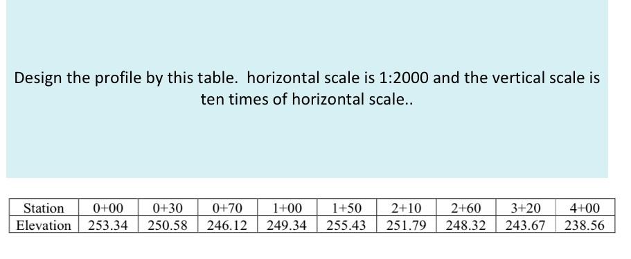 Solved Design the profile by this table. horizontal scale is | Chegg.com