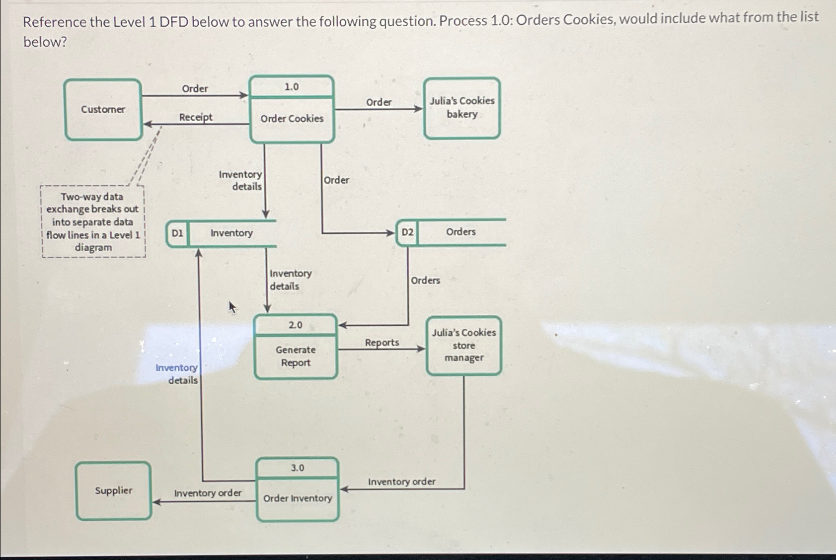 Solved Reference the Level 1 ﻿DFD below to answer the | Chegg.com