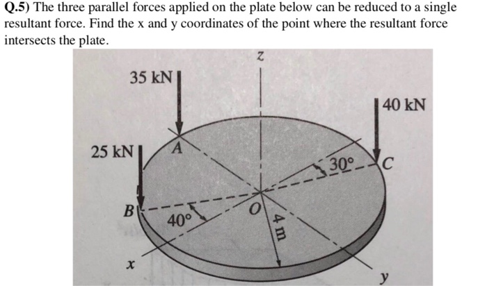 Solved The three parallel forces applied on the plate below | Chegg.com