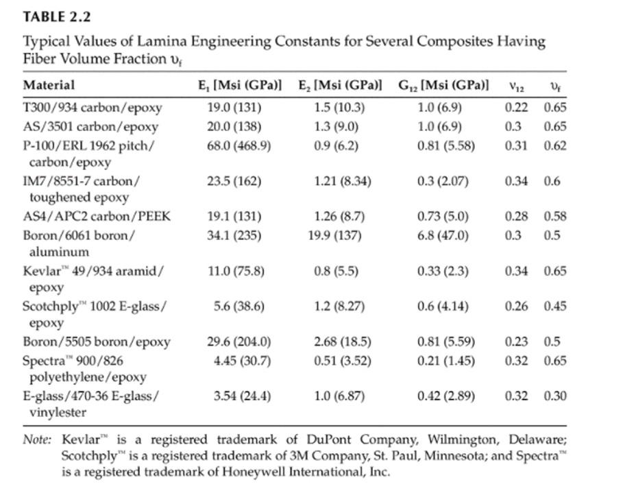 Solved Consider the [60/0/45] angle-ply laminate consisting | Chegg.com