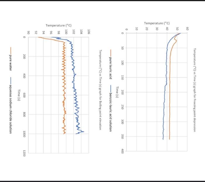 Solved Temperature (∘C ) vs Time (s) graph for Boiling point | Chegg.com