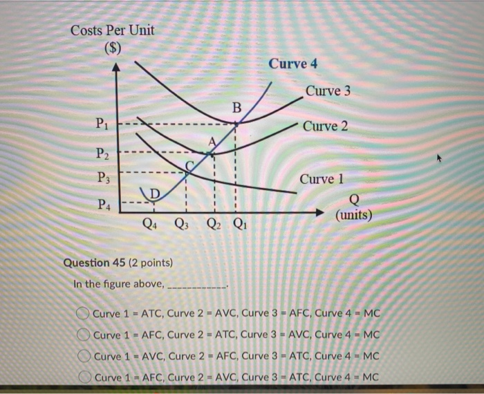 Solved Costs Per Unit ($) Curve 4 Curve 3 Curve 2 Curve 1 | Chegg.com