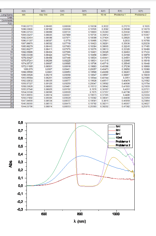 Solved Determine the value of ∈ A = - log T = log I0/I = | Chegg.com