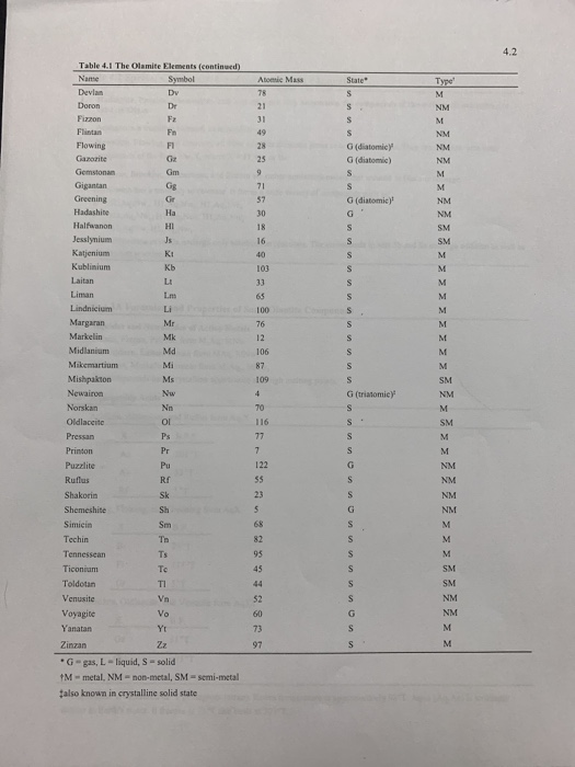 Construct an alien periodic table with the given | Chegg.com