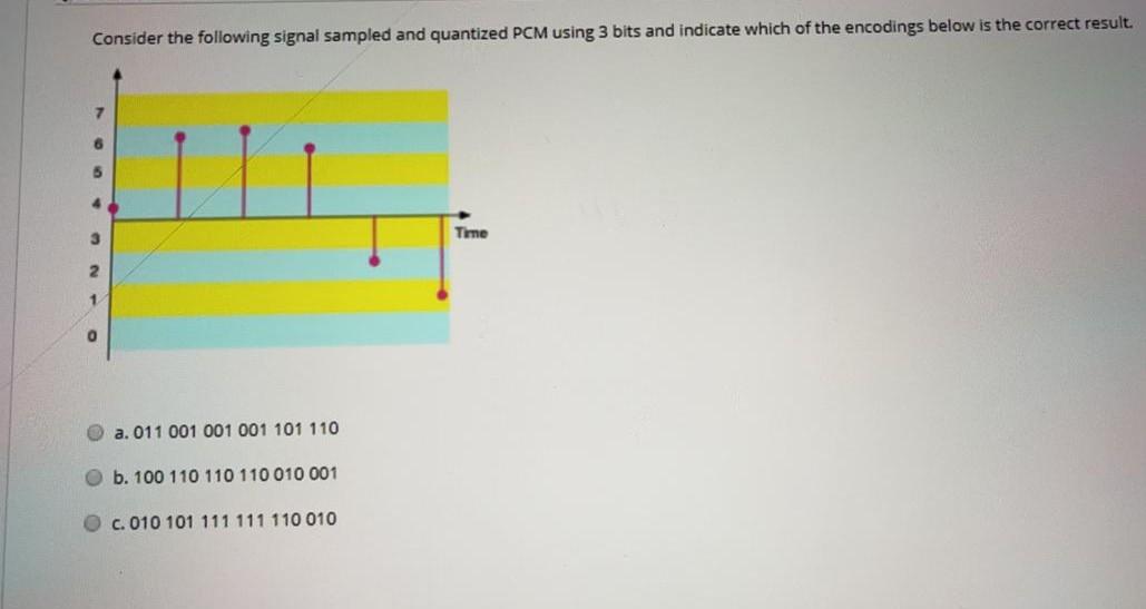 Solved Consider the following signal sampled and quantized | Chegg.com