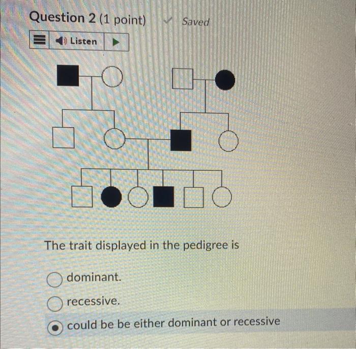 Solved The trait displayed in the pedigree is dominant. | Chegg.com