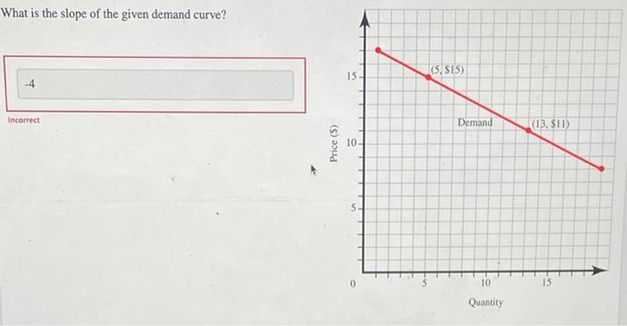 Solved What is the slope of the given demand curve? | Chegg.com