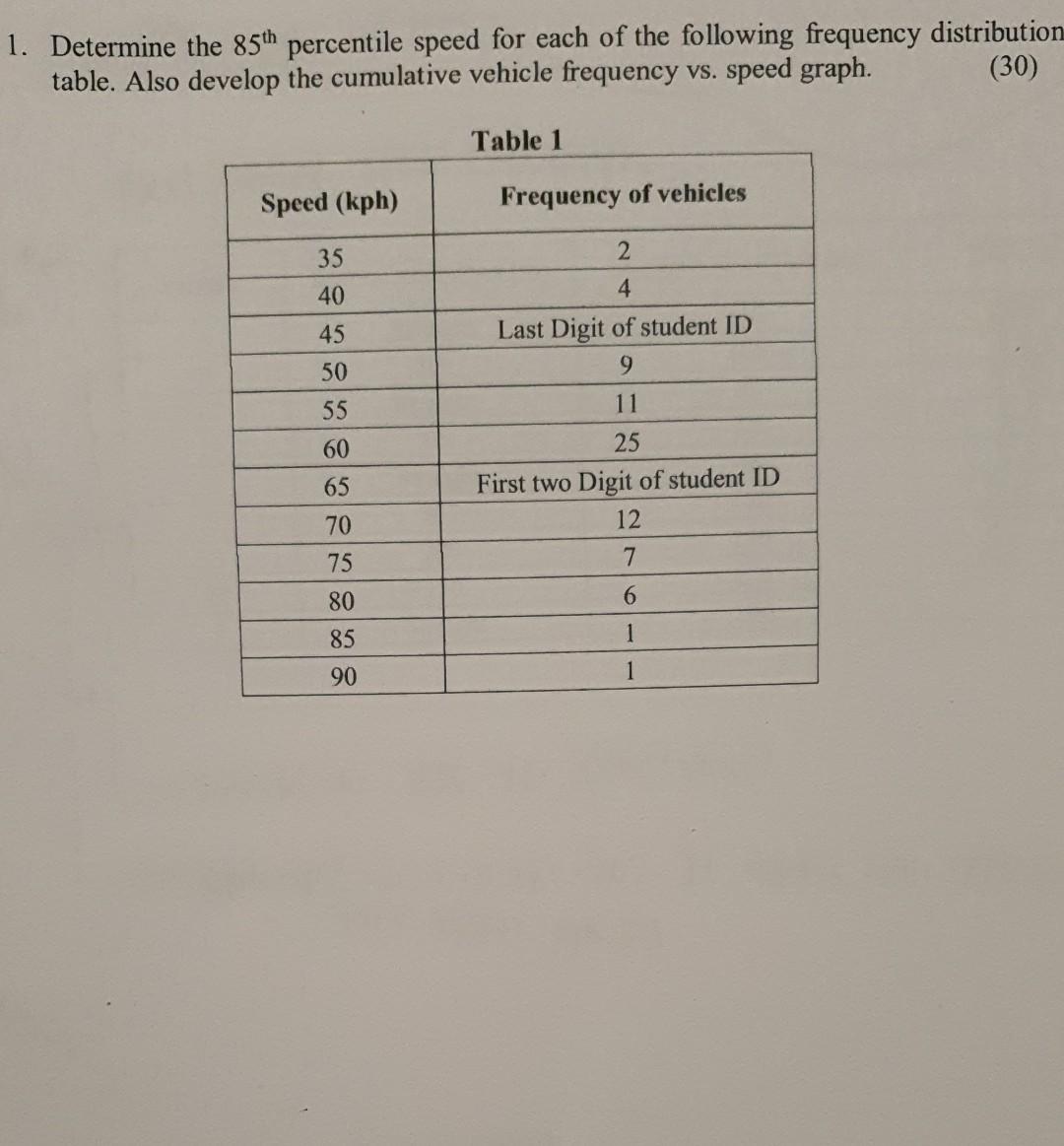 Solved Determine the 85th percentile speed for each of the | Chegg.com