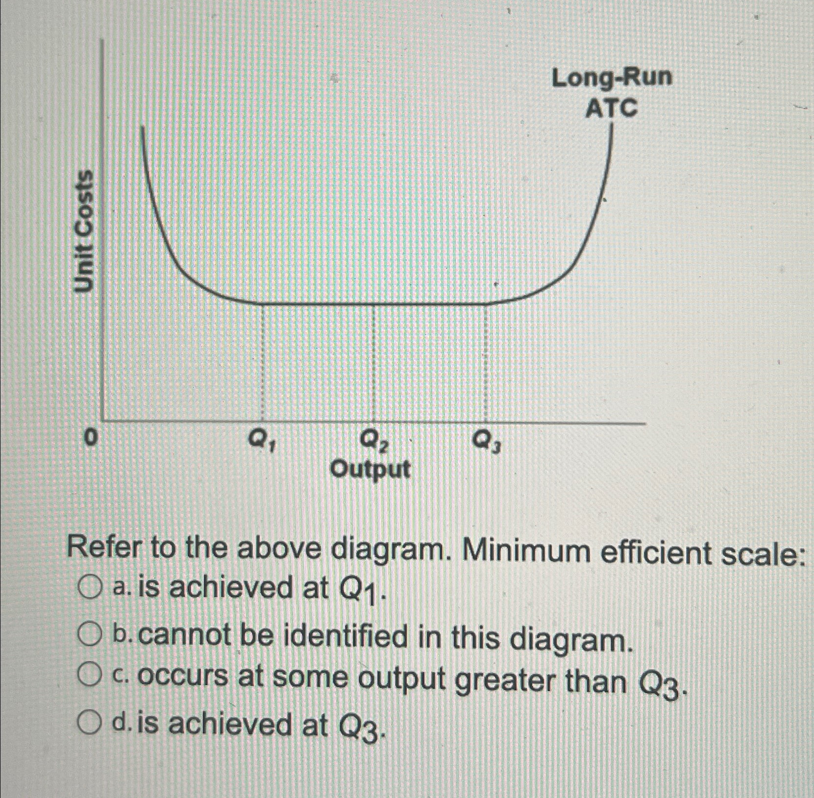 Solved Refer to the above diagram. Minimum efficient scale: | Chegg.com