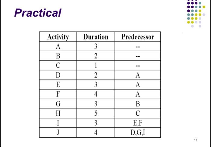 Solved 1. Draw the Activity-on-Node network diagram for the | Chegg.com