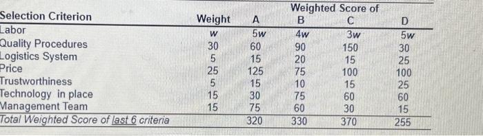 Solved \begin{tabular}{lccccc} & Weight & A & Weighted Score | Chegg.com