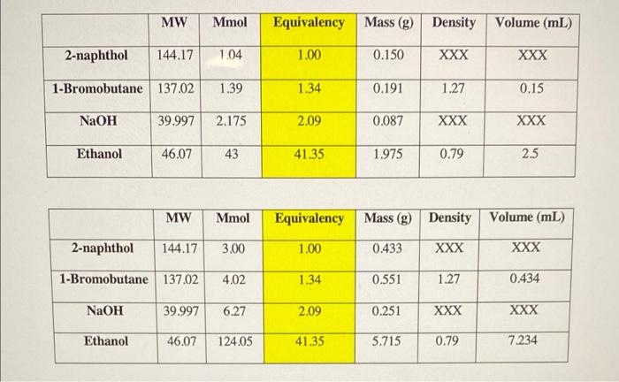 Solved MW Mmol Equivalency Mass (g) Density Volume (mL) | Chegg.com