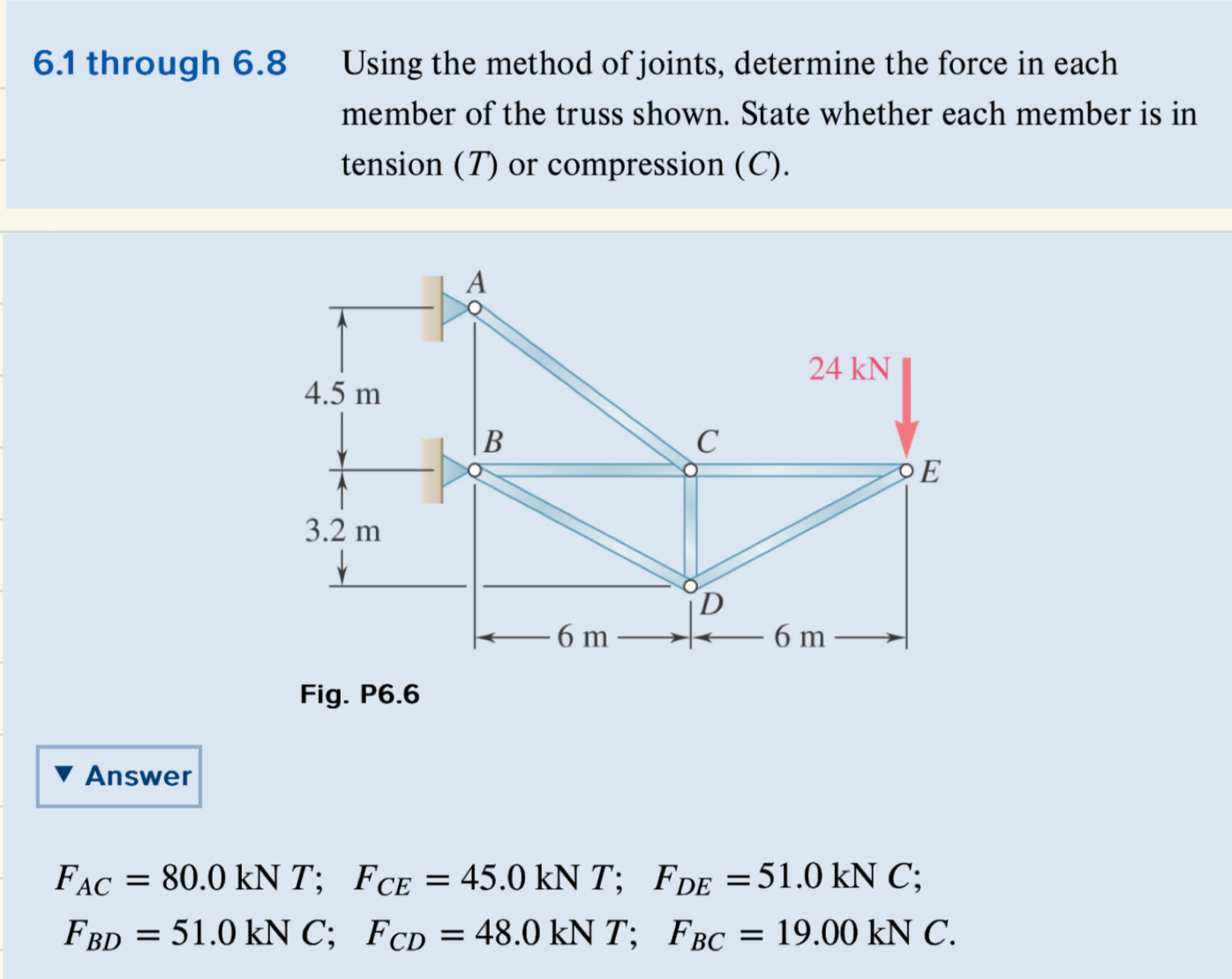 Solved Using the method of joints, determine the force in | Chegg.com