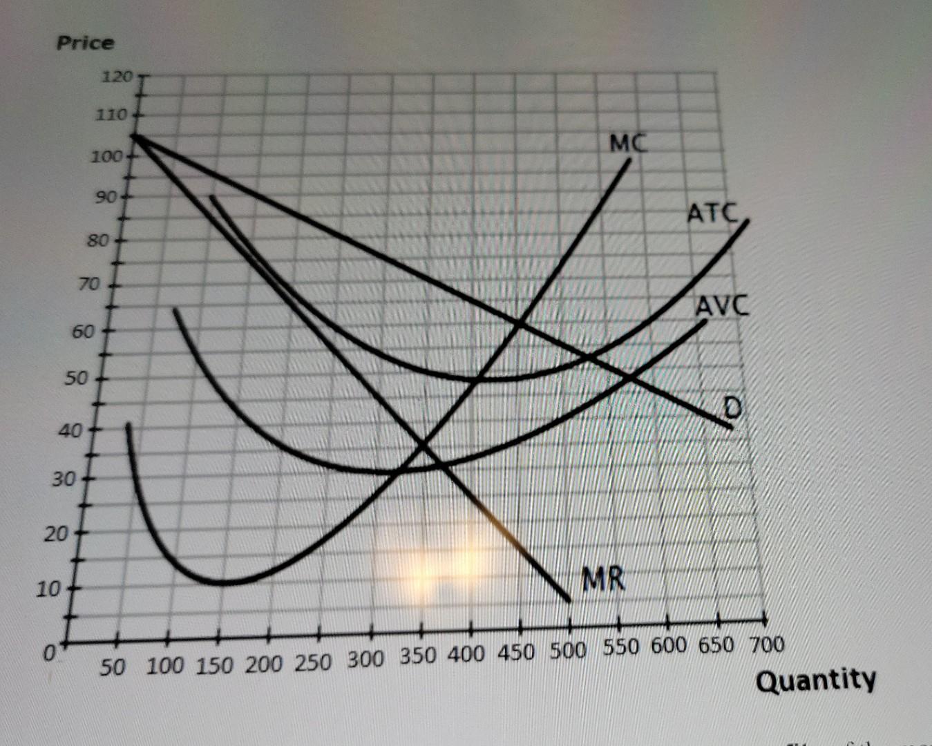 Solved The Diagram below depicts the demand curve (D), the | Chegg.com