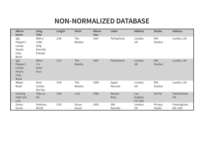 Solved NON-NORMALIZED DATABASE Length Artist Label Address | Chegg.com