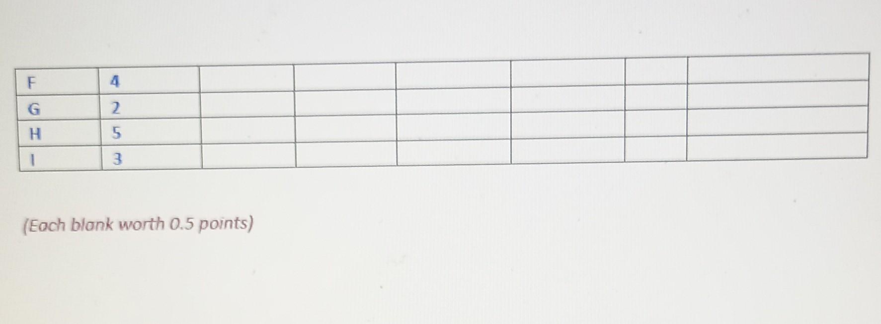 Solved 1. Fill in the empty columns in the table below by | Chegg.com