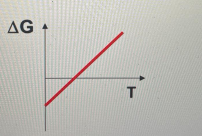 Solved Which AG vs T graph corresponds to this chemical | Chegg.com