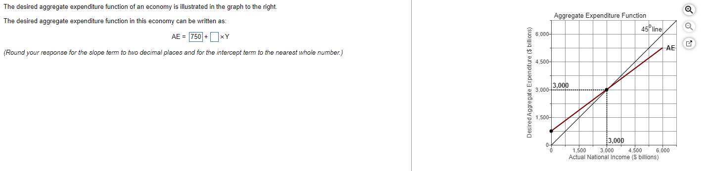 Solved The desired aggregate expenditure function of an | Chegg.com