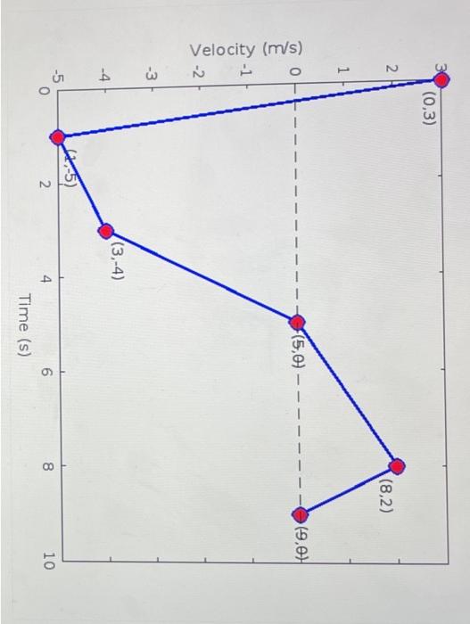 Solved What was the Average velocity between the 4th point | Chegg.com