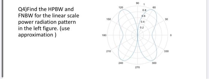 Q4)Find the HPBW and FNBW for the linear scale power | Chegg.com