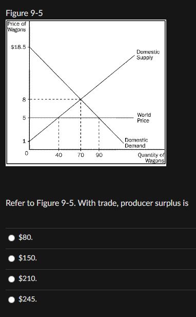 Solved Figure 9-5Refer to Figure 9-5. ﻿With trade, producer | Chegg.com