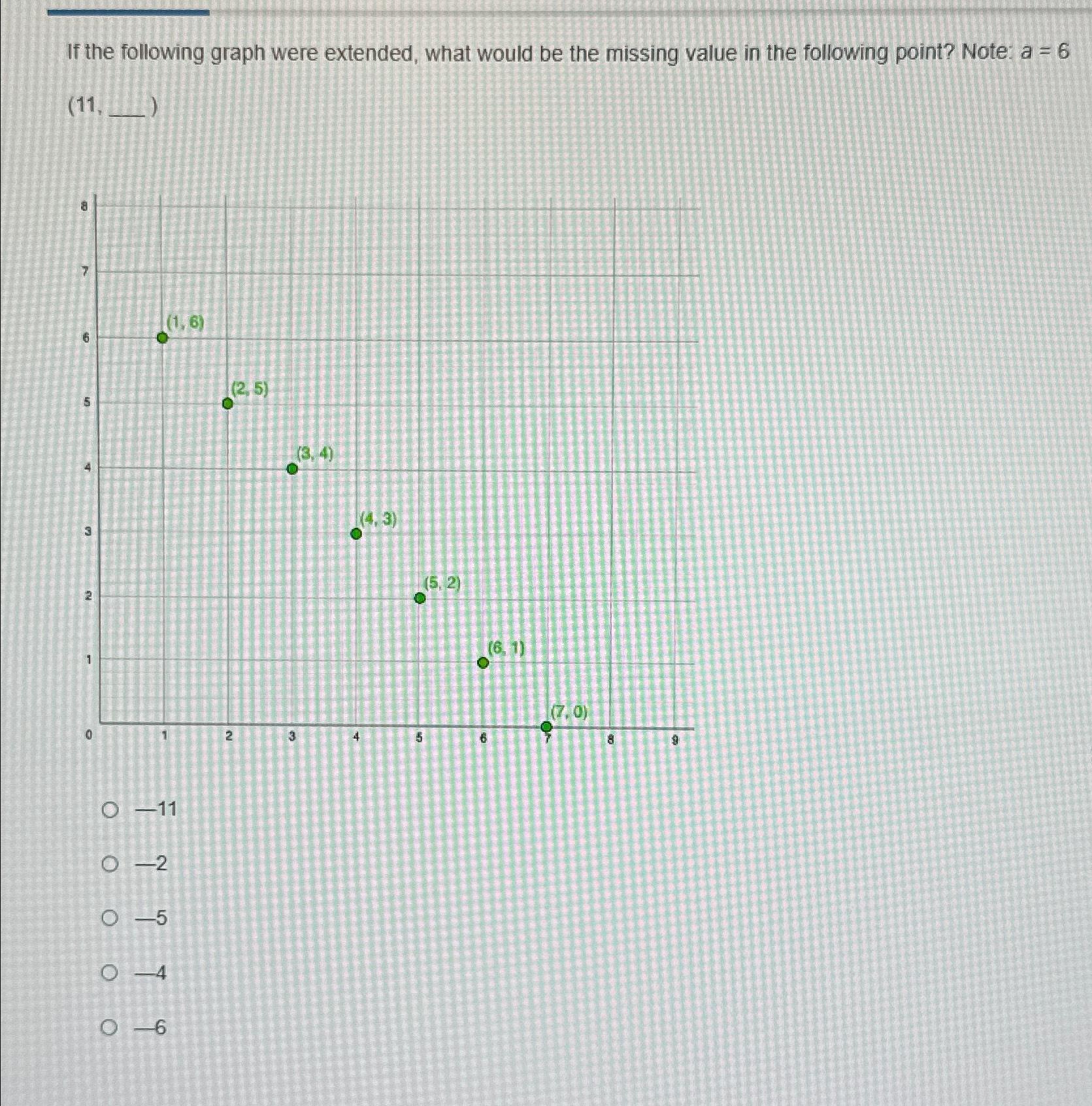 Solved If the following graph were extended, what would be | Chegg.com