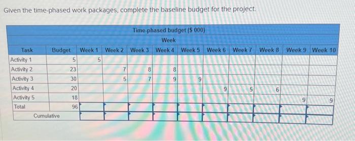 Solved Given the time-phased work packages, complete the | Chegg.com
