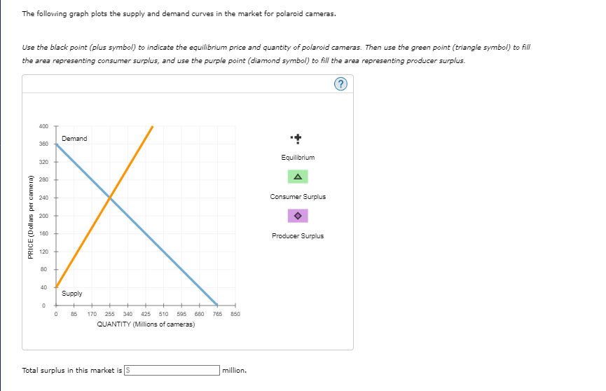Solved The following graph plots the supply and demand | Chegg.com