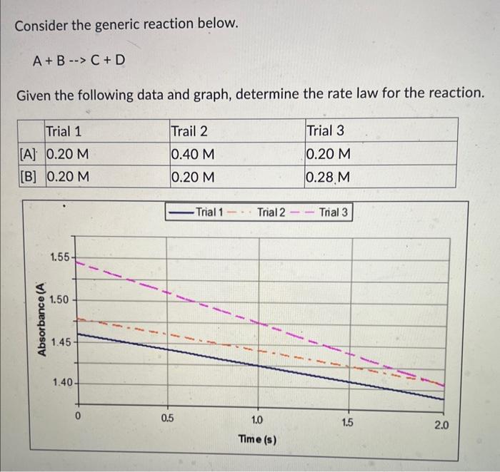 Solved Consider the generic reaction below. A+B→C+D Given | Chegg.com