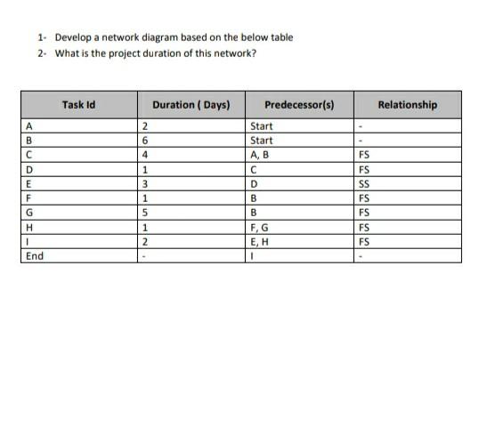 Solved 1. Develop a network diagram based on the below table | Chegg.com