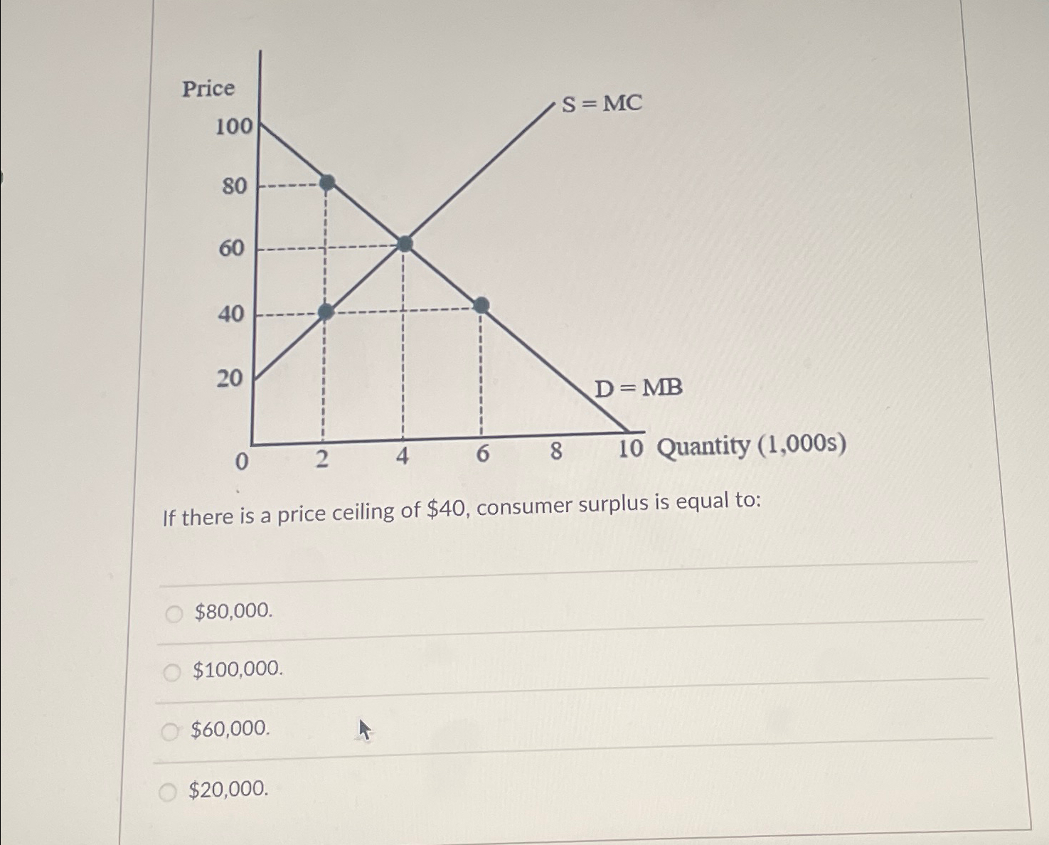 Solved If there is a price ceiling of $40, ﻿consumer surplus | Chegg.com