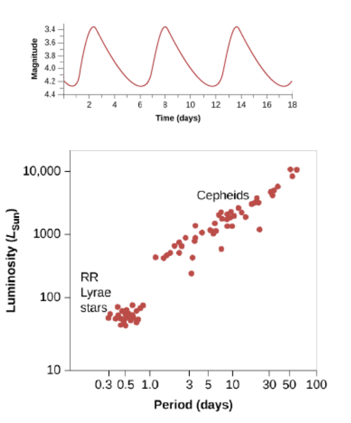 Solved Shown is the light curve for the prototype cepheid | Chegg.com