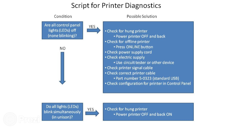 Solved Troubleshooting Script AssignmentDevelop a | Chegg.com